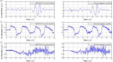 Comparison Of Measurement Waveforms Download Scientific Diagram