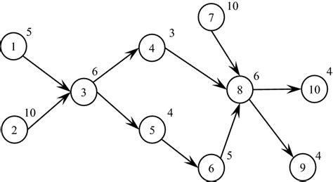 An illustrative example for a precedence diagram Şahin and Kellegöz Download Scientific