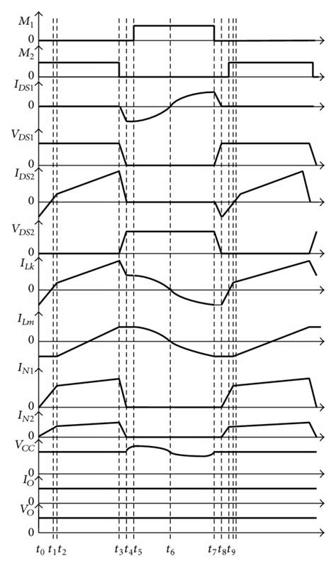 Key Waveforms Of Forward Converter With Active Clamp Circuit Over One