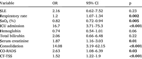 Univariate Logistic Regression Analysis Of Factors Associated With