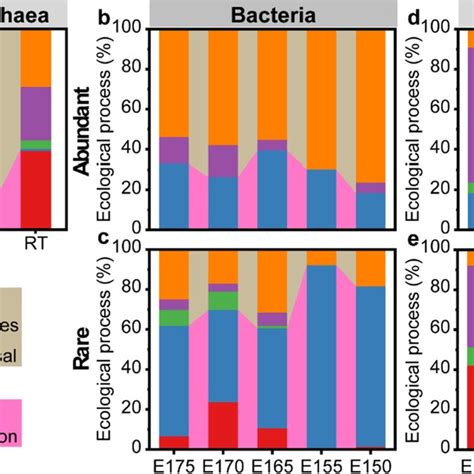 The Relative Contributions Of Assembly Processes In Structuring Download Scientific Diagram