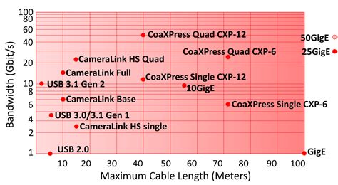 Ethernet Cable Bandwidth Chart A Visual Reference Of Charts Chart Master