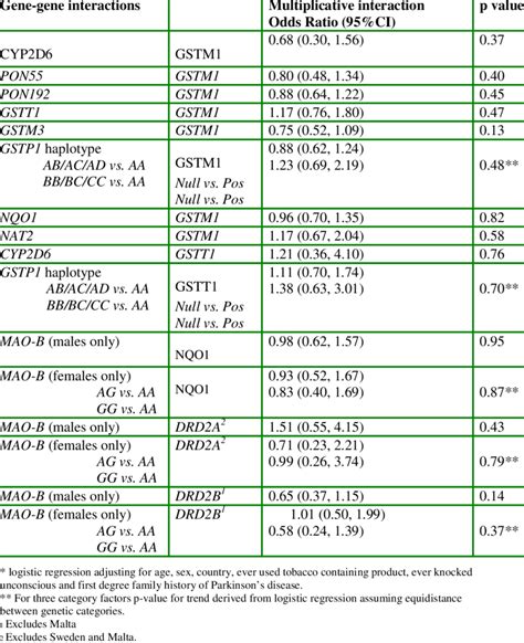 Analysis Of Gene Gene Interactions All Cases Versus Controls After