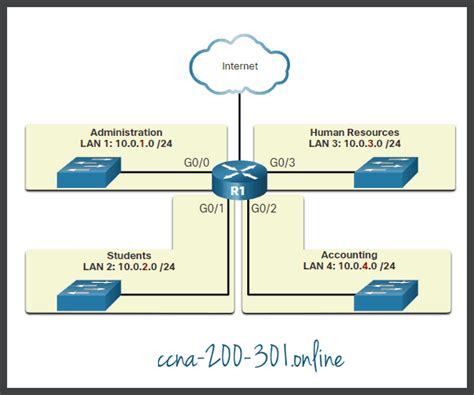 Network Segmentation CCNA 200 301