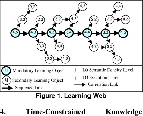 Figure 1 From Time Dependent Learning Semantic Scholar