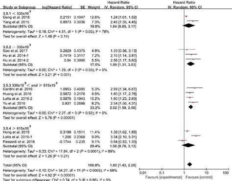 forest plot for association between systemic immune inflammation index