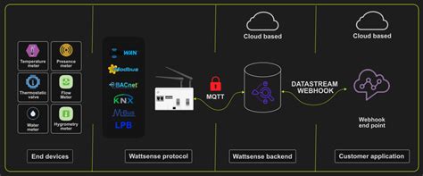 How To Configure Your Datastream Webhook Wattsense Support