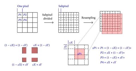Subpixel And Formula Sp1 For Estimating Its Gray Level For Block