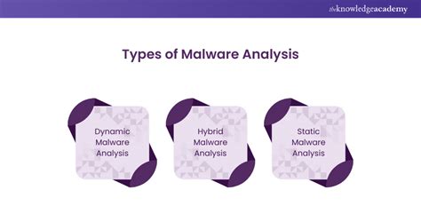 Malware Analysis Definition Types And Benefits