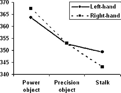 Mean Rts Experiment 3 By Response Right Hand And Left Hand And