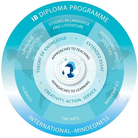 International Baccalaureate For College Prep Eagle Idaho