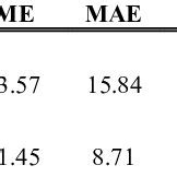 2 The PCA LSTM Based Model Performance Metrics Download Scientific Diagram