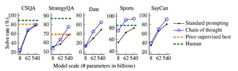 논문리뷰 Chain Of Thought Prompting Elicits Reasoning In Large Language Models