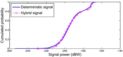 Comparison Of Unsupervised Hybrid Signal To Deterministic Signal And Download Scientific