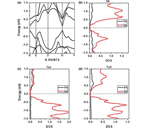 Color Online A Band Structure And Partial Densities Of States