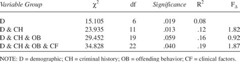 Cumulative Hierarchical Discriminant Function Information Download Table