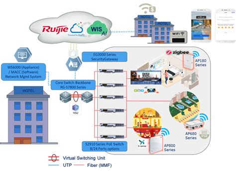 Ruijie Wireless Controller Series