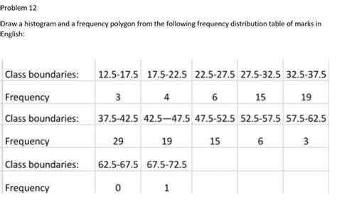 Solved Problem Draw A Histogram And A Frequency Polygon Chegg