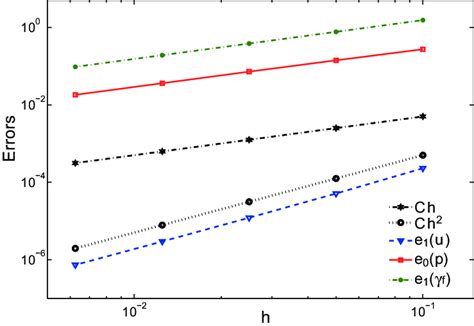mesh size and computed errors in h 1 and l 2 norms for the numerical