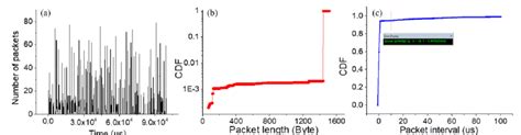 A Traffic Is Binned By 100 μs B Cdf Of The Packet Length C Cdf