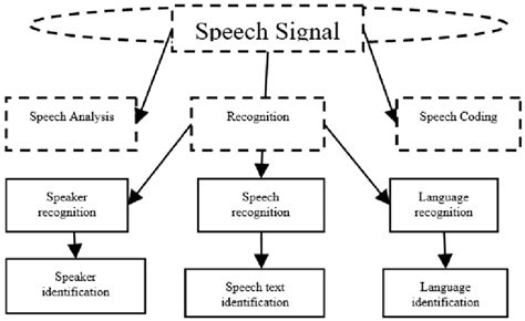 Block Diagram Of The Speech Recognition Process Download Scientific