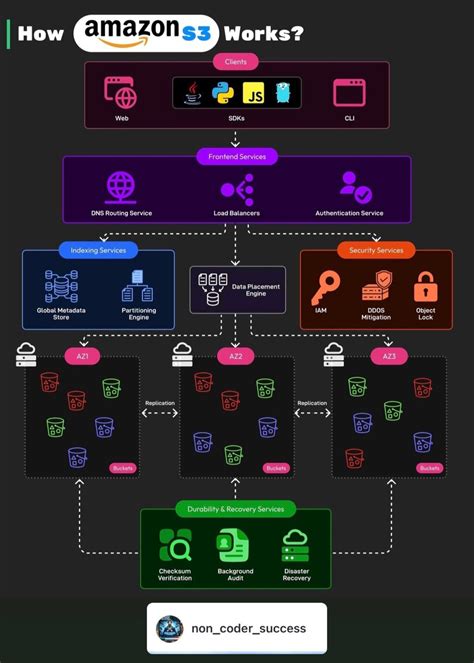 Ever Wondered How Amazon S3 Works Behind The Scenes This Simple Visual Shubham Srivastava