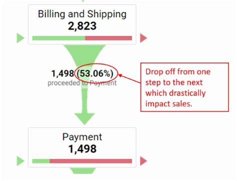 Google Analytics Goals And Sales Funnels Tutorial Optimize Smart