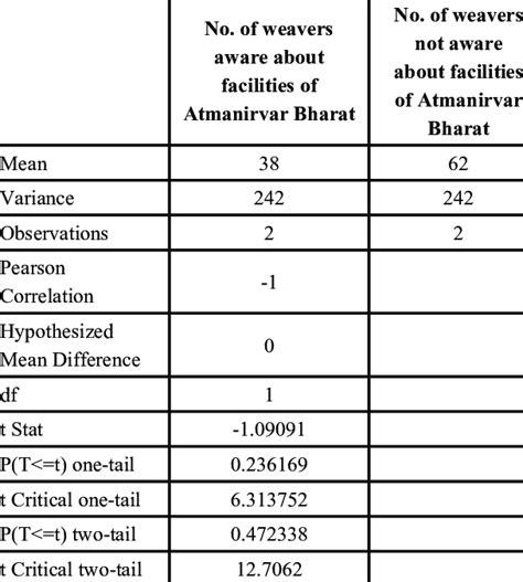 T Test Paired Two Sample For Means Download Scientific Diagram