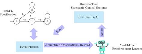 Figure 1 From Formal Controller Synthesis For Continuous Space Mdps Via Model Free Reinforcement