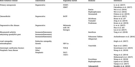 Classification Regulation And Medicine Of Bone Diseases Download Scientific Diagram