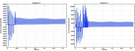 Shaft Vibration Due To Gear Rattle And Bearing Misalignment