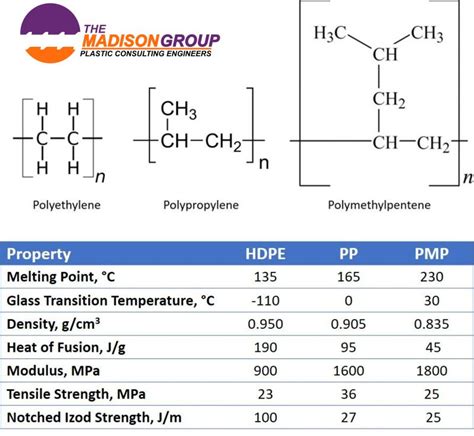Correlation Of Molecular Structure And Plastic Properties A Polyolefin Example Jeffrey A Jansen