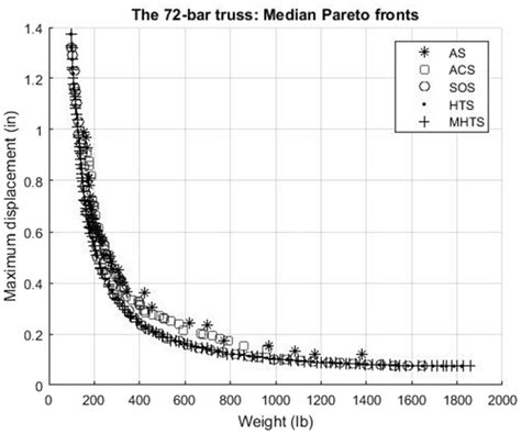 Median Pareto Fronts Of The 72 Bar Truss Download Scientific Diagram