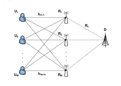 Multi User Multi Relay Network Download Scientific Diagram