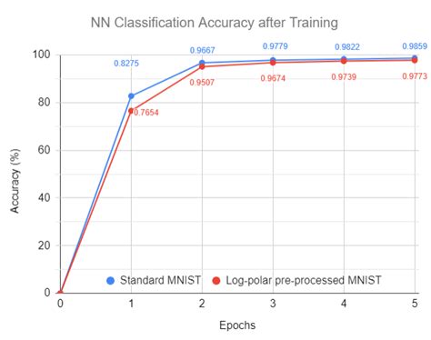 Neural Network Training Accuracy Results On Two Variations Of The Mnist