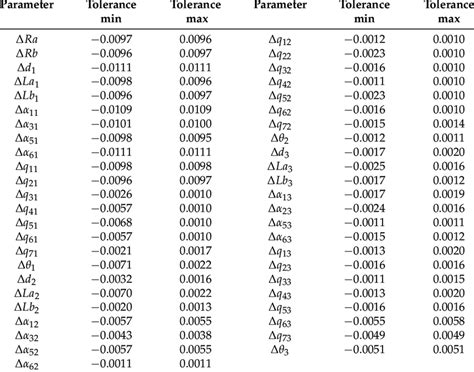 Resulting Dimensional Tolerances Of The Delta Parallel Robot Download Scientific Diagram