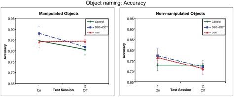 Accuracy For The Three Subject Groups In The Object Naming Task Download Scientific Diagram