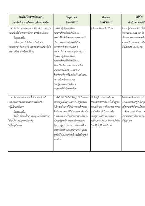แผนปฏิบัติราชการประจำปีงบประมาณ 2565 ฉบับปรับปรุงตามงบประมาณที่ได้รับจัดสรร คลังความรู้ ครู