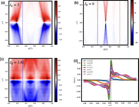 figure 9 from numerical signatures of ultra local criticality in a one