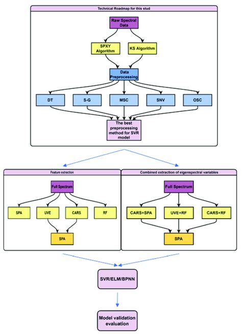 Algorithm Flowchart Of This Study Download Scientific Diagram