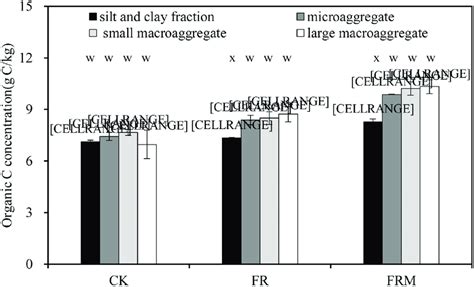 Soil Aggregate Associated Organic C In The 0 To 20 Cm Bulk Soil