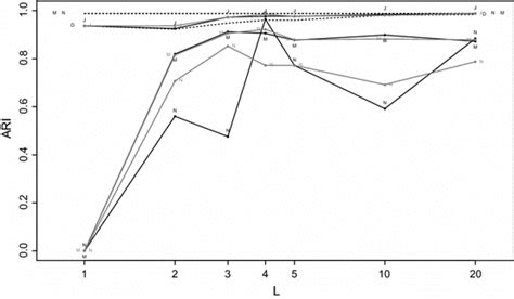 average ari across simulations of detected clustering and true