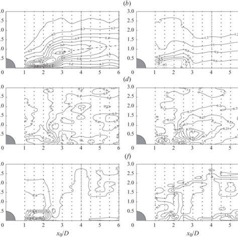 Pdf On The Wake Induced Vibration Of Tandem Circular Cylinders The Vortex Interaction