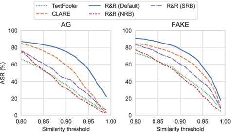 figure 1 from improving textual adversarial attacks using metric guided