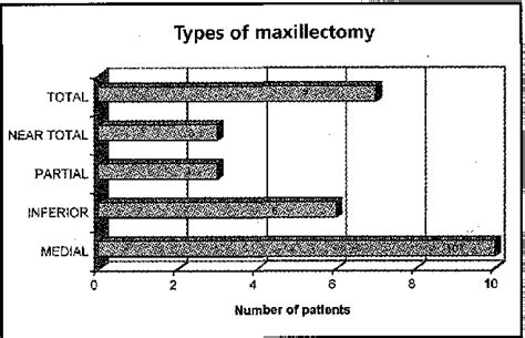 Distribution Of Types Of Tumour Fig 2 Types Of Maxillectomy Download Scientific Diagram