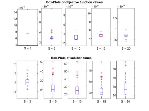 Results Of Second Experiment Box Plots For The Objective Function