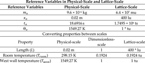 Converting Data For The Differentially Heated Square Cavity Example