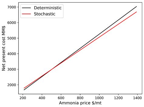 A Two Stage Stochastic Programming Approach For The Design Of Renewable Ammonia Supply Chain