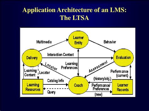 Ppt Implementation Alternatives For Web Based Learning Architecture Powerpoint Presentation