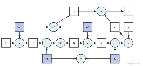 动手学深度学习47 前向传播、反向传播和计算图 笔记and练习(pytorch)动手学深度学习线性47 Csdn博客 动手学深度学习47 前向传播、反向传播和计算图 笔记and练习(pytorch)动手学深度学习线性47 Csdn博客